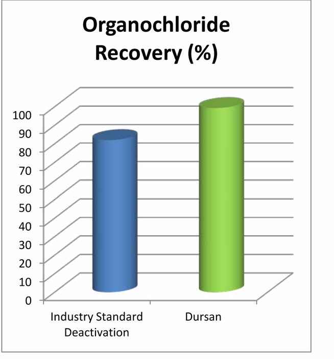 Why Choose Dursan Bio-Inert Coating?