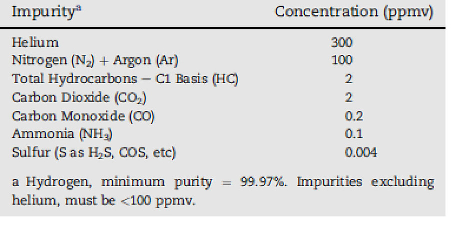 Inert Coatings: One Way To Find Impurities In Hydrogen Fuel Cells