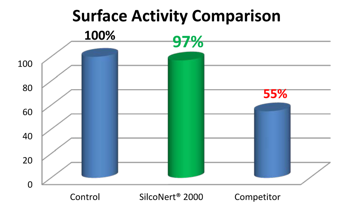 Compare Analytical Surface Inertness: SilcoNert® 2000 vs. Silonite®