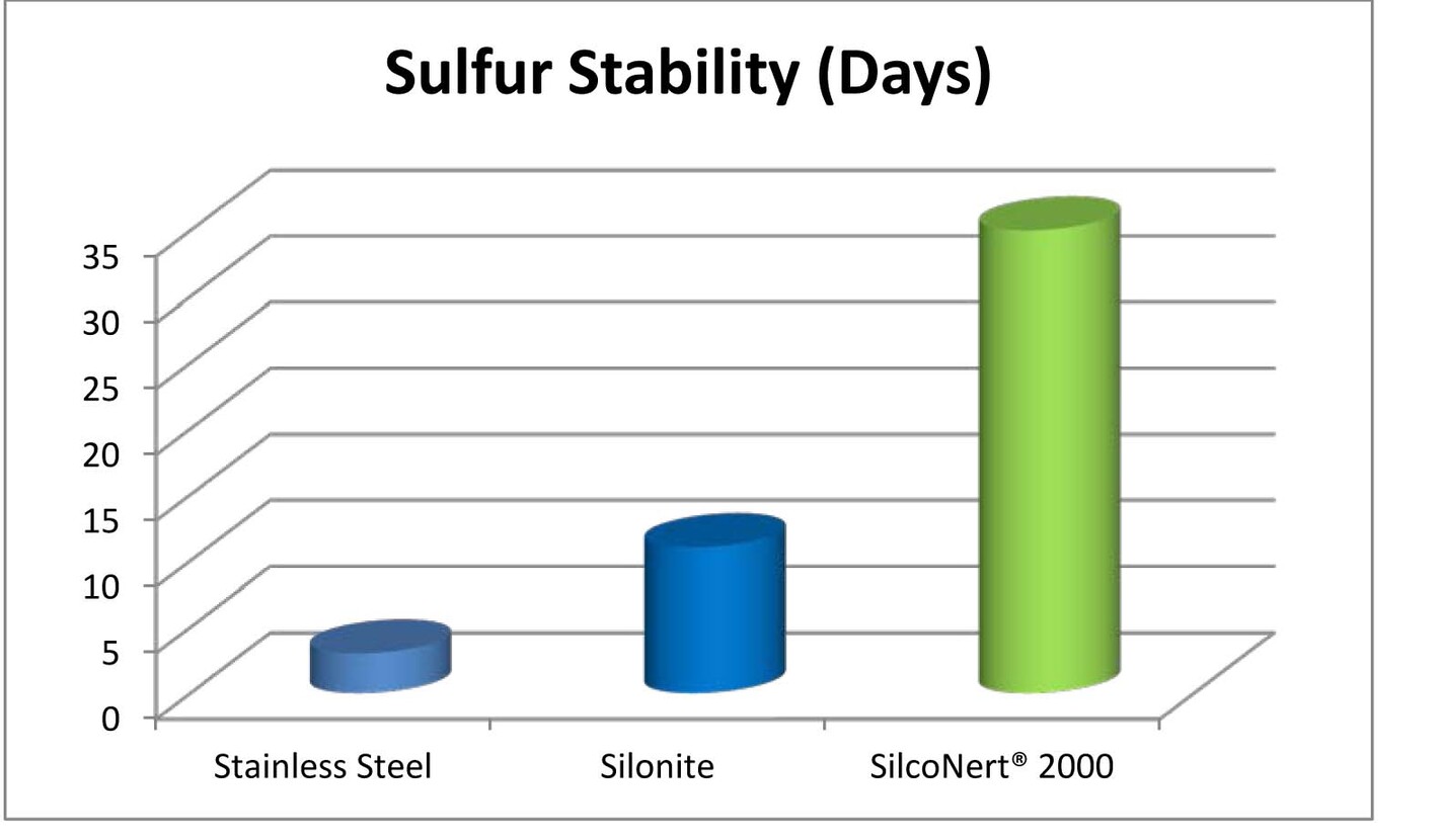 SilcoNert, The Number One Suflur Inert Coating For Oil and Gas
