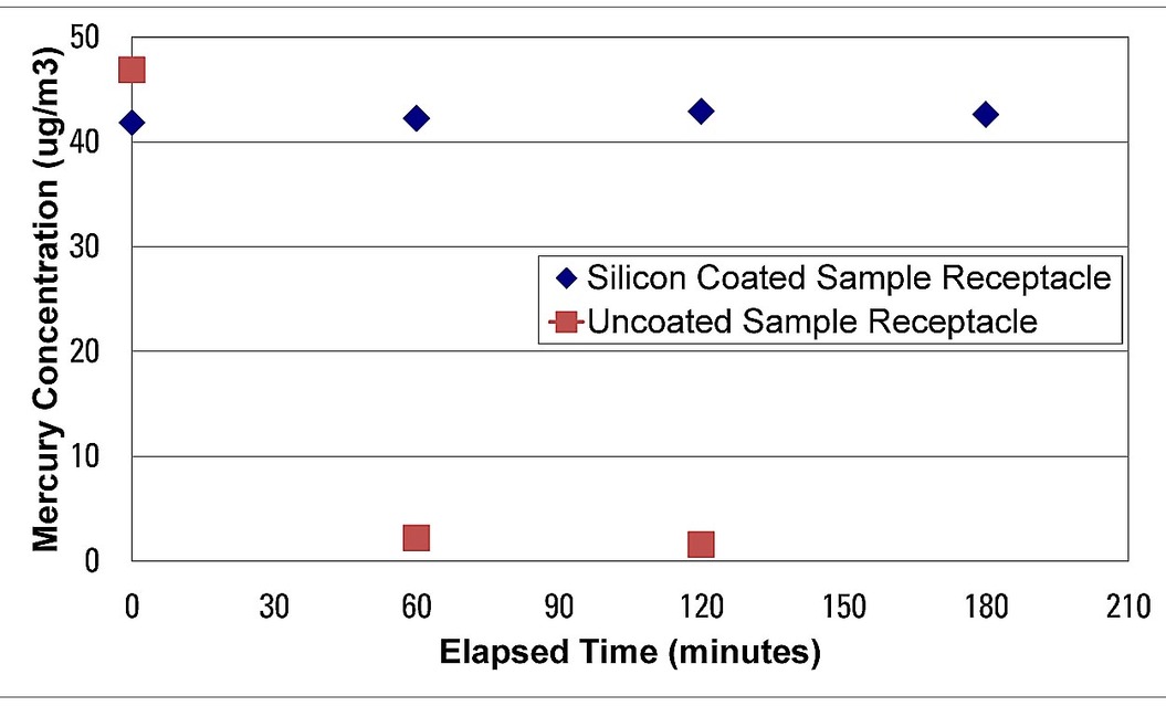 Reliable Downhole Mercury Sampling a Reality With SilcoNert 2000