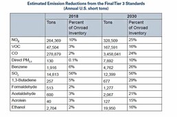Tier 3 Emissions Standards Are Coming, Are You Ready?