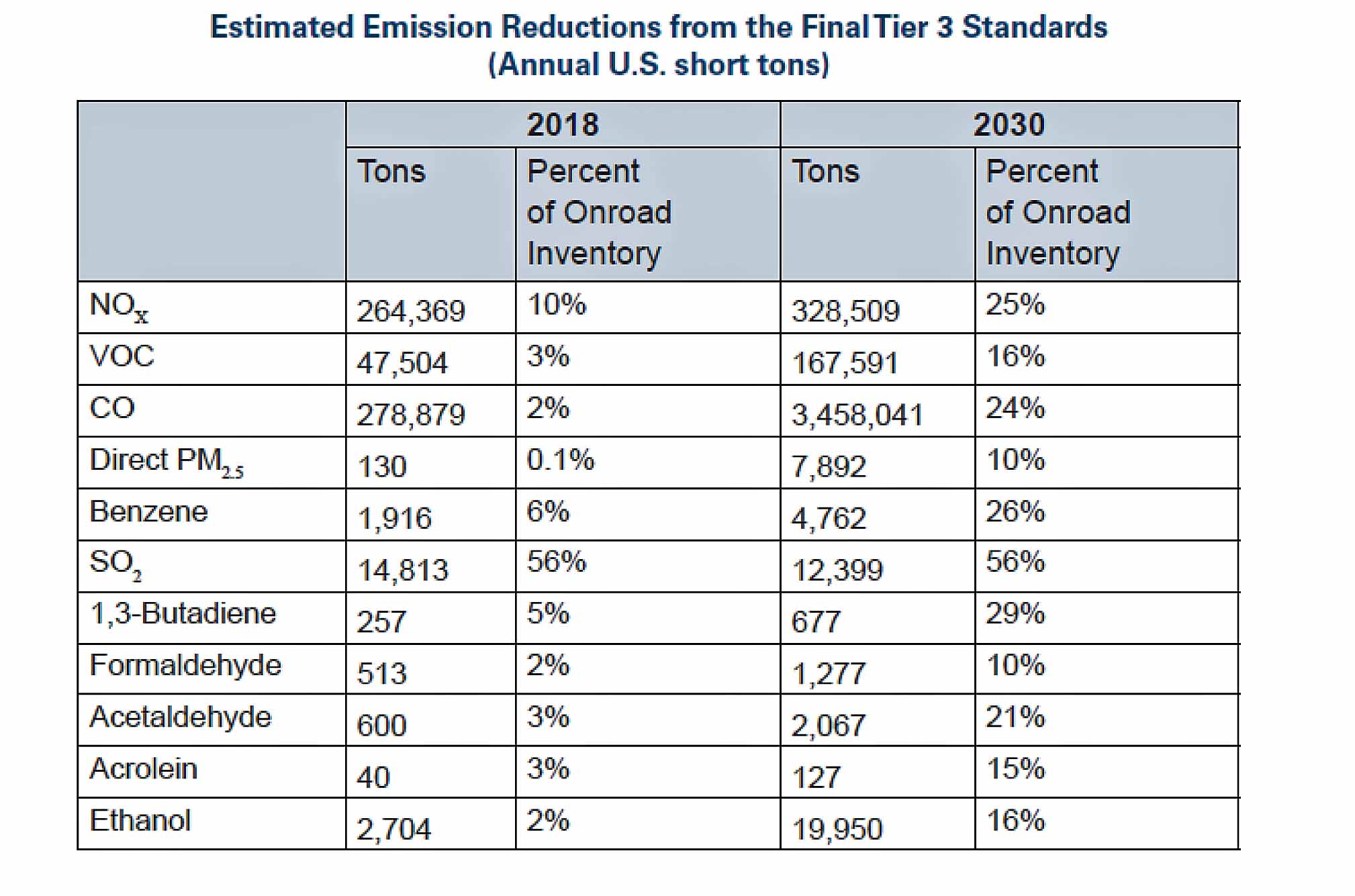 Tier 3 Emissions Standards Are Coming, Are You Ready?