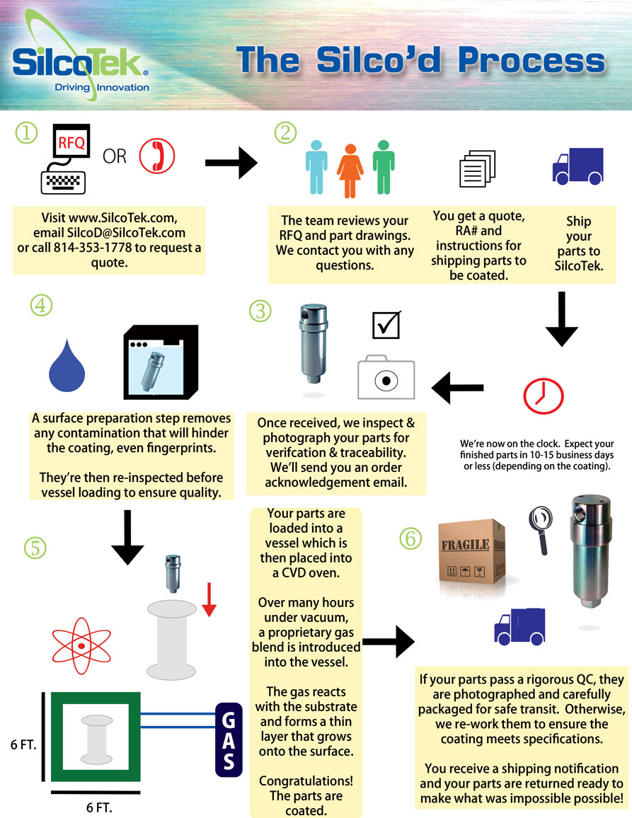 What is a CVD Coating?