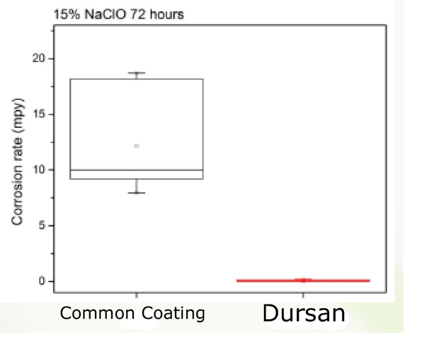How To Test A Corrosion Resistant Coating