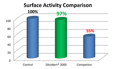 Compare Analytical Surface Inertness: SilcoNert® 2000 vs. Silonite®