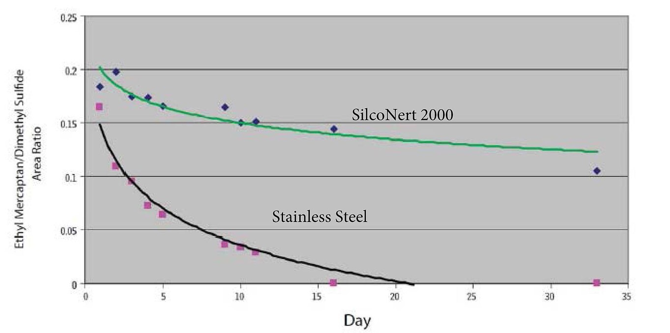 SilcoNert, The Number One Suflur Inert Coating For Oil and Gas