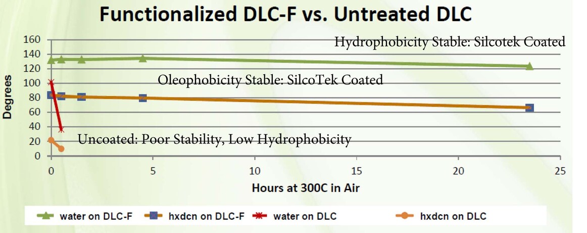 New Coating Improves High Temperature Hydrophobicity & Oleophobicity