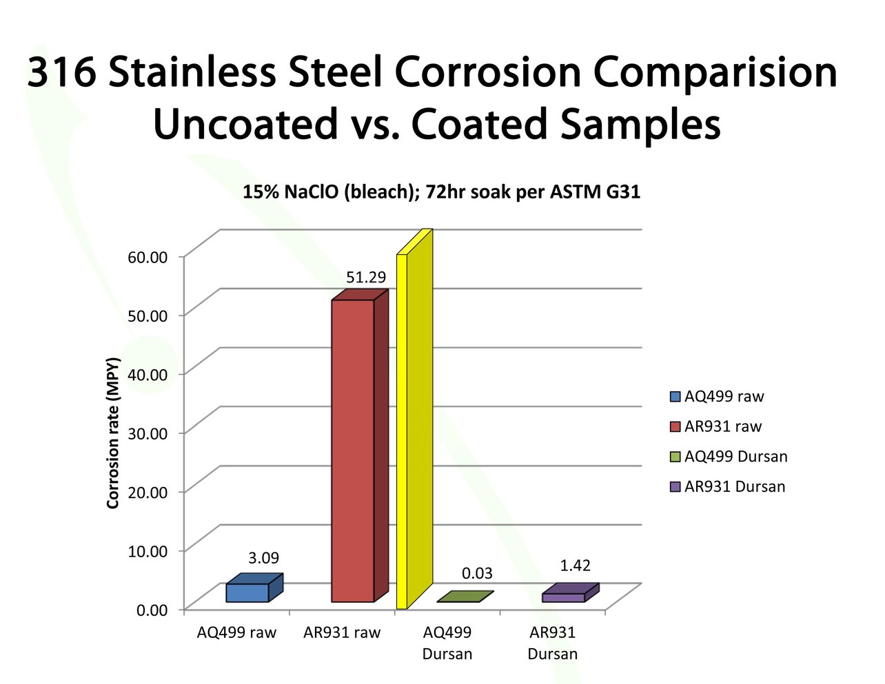 Comparing the Corrosion Resistance of 316 Stainless Steel