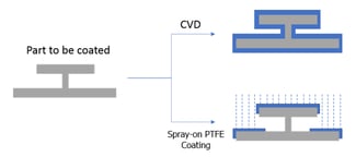 Chemical Vapor Deposition (CVD) Coating Benefits, Challenges, and ...