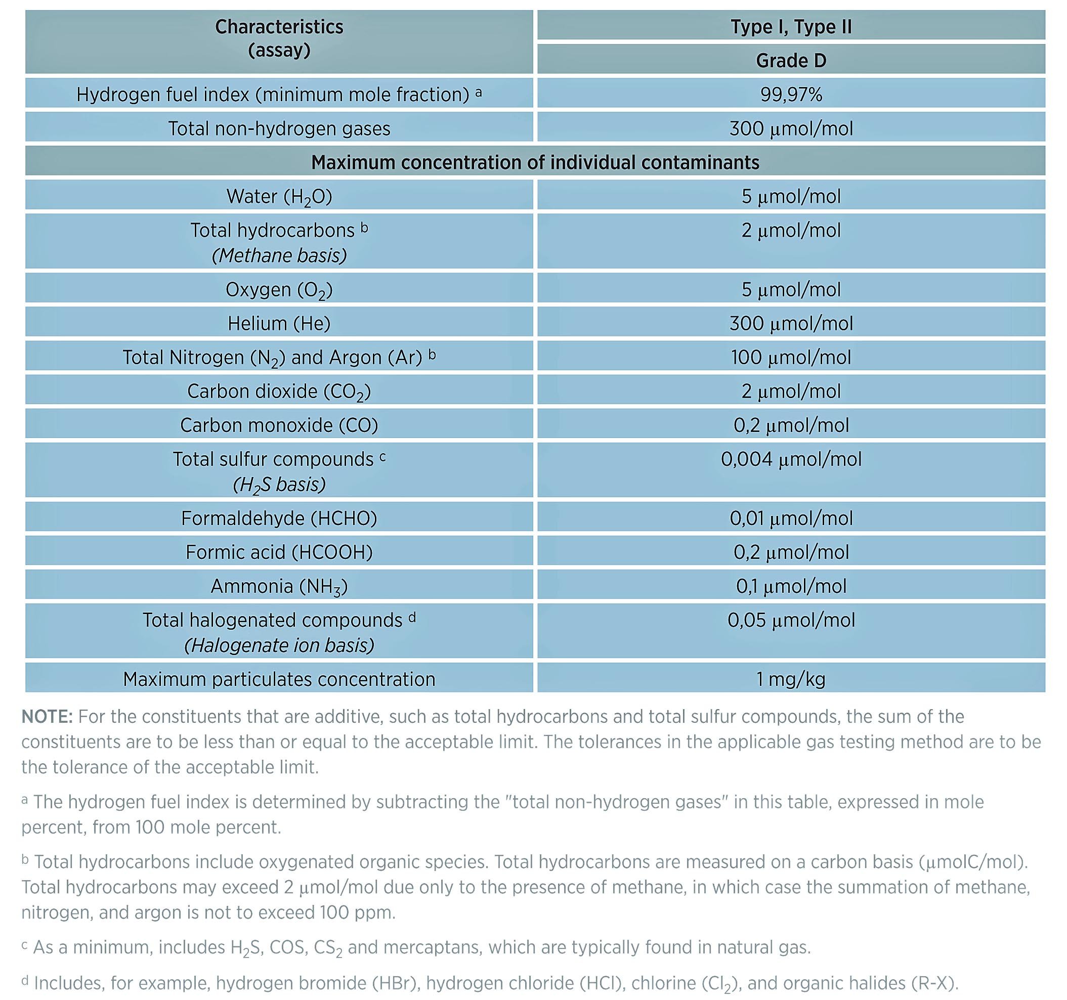 Best Practices for Sampling Hydrogen Impurities