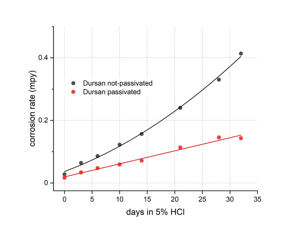 Citric Acid Passivation Services