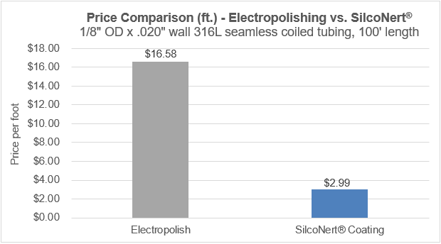 How Does SilcoNert Coating Compare to Electropolishing?
