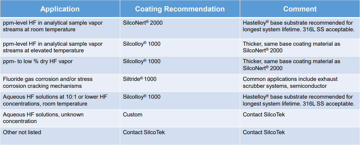 Combatting HF Corrosion with SilcoTek Coatings