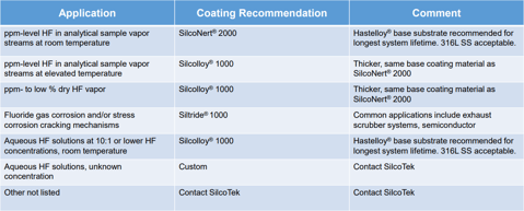 Combatting HF Corrosion with SilcoTek Coatings
