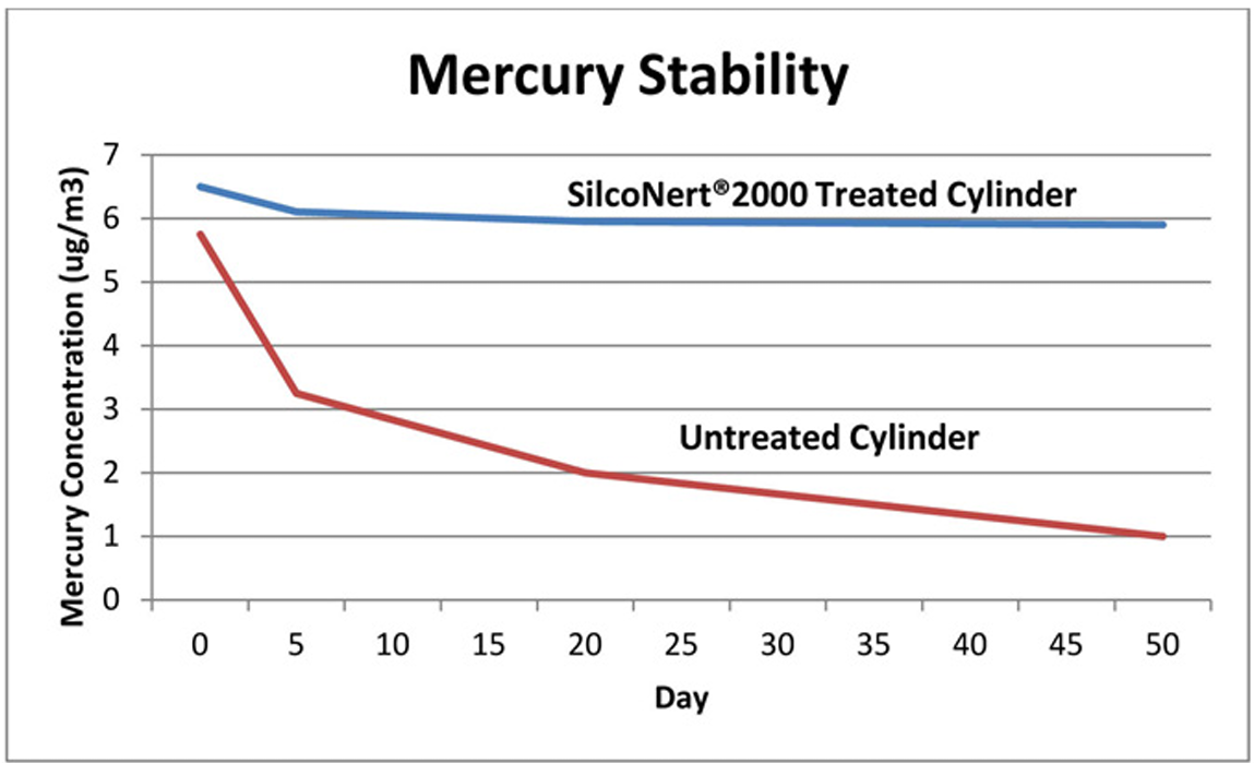 EPA Mercury Regulations Made Easier With SilcoTek Coatings