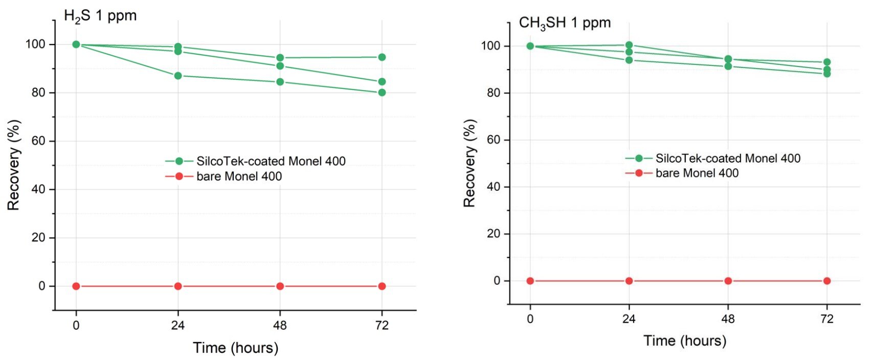 Inert Coatings Improve Sulfur Sampling with Monel® Cylinders
