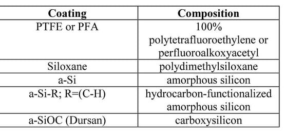 Selecting Best Inert Coating For Challenging Oil And Gas Environments