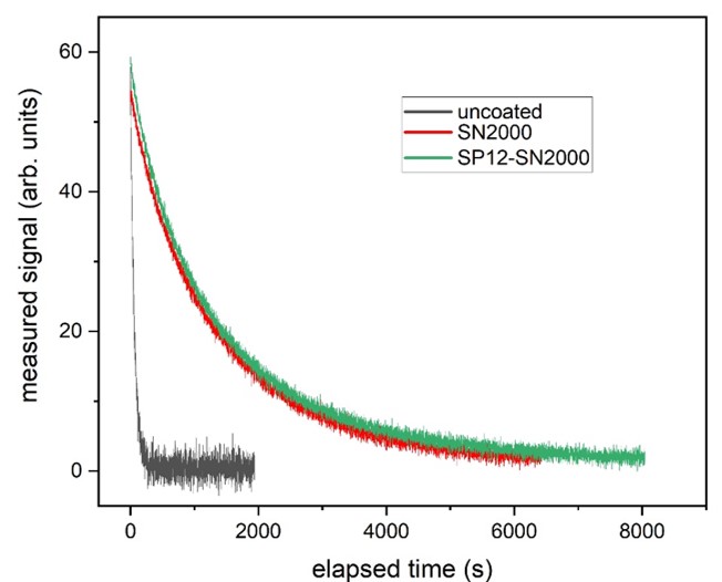 Barrier Coatings for Aluminum Inertness and Corrosion Resistance