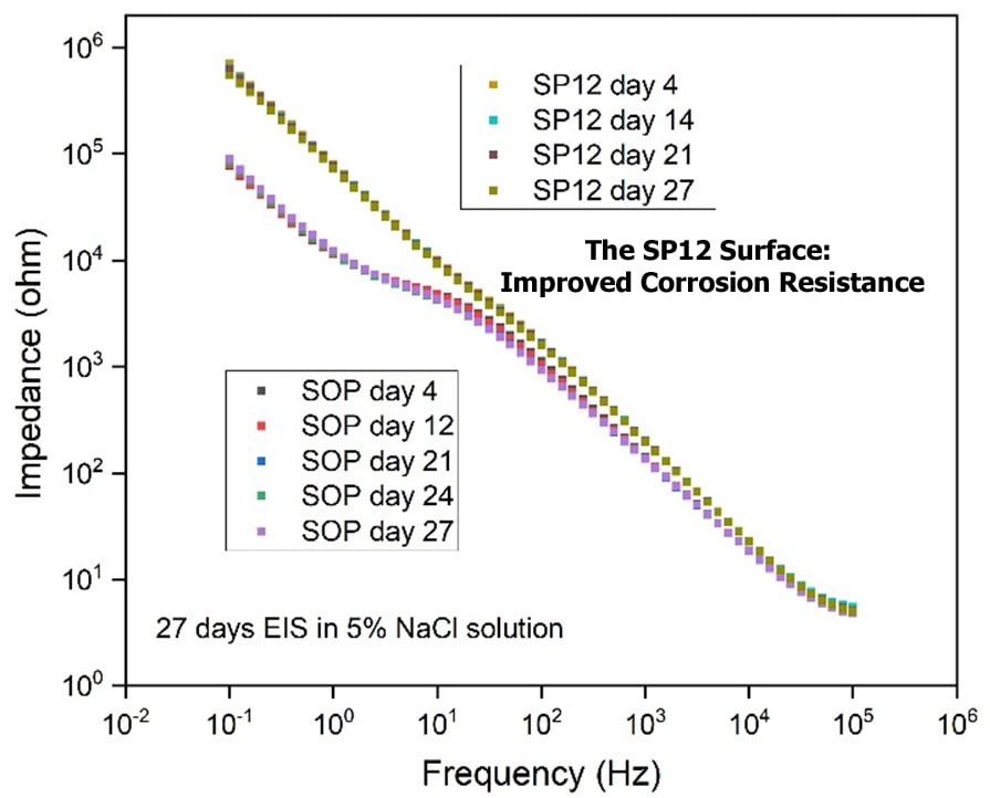 Comparing SilcoNert to an Optimized SilcoNert Surface