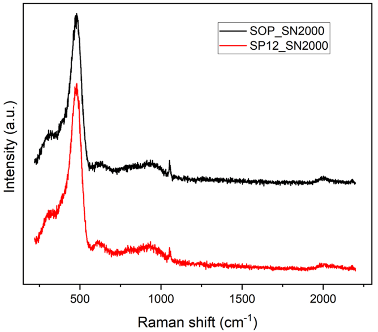 Comparing SilcoNert to an Optimized SilcoNert Surface