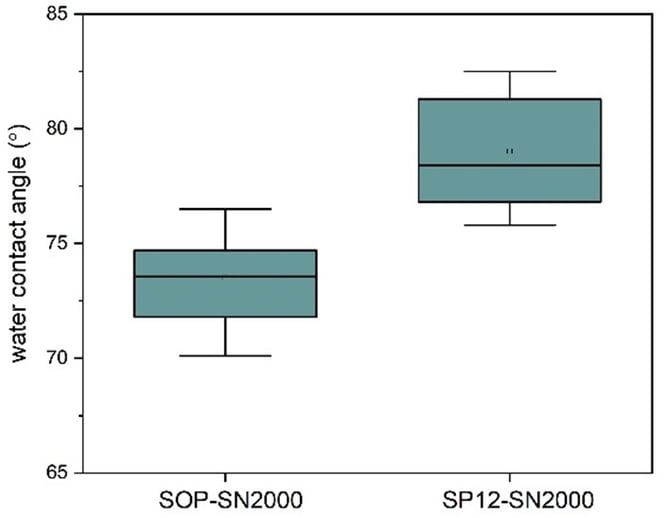 Comparing SilcoNert to an Optimized SilcoNert Surface