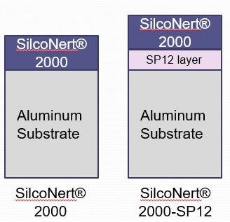 Comparing SilcoNert to an Optimized SilcoNert Surface