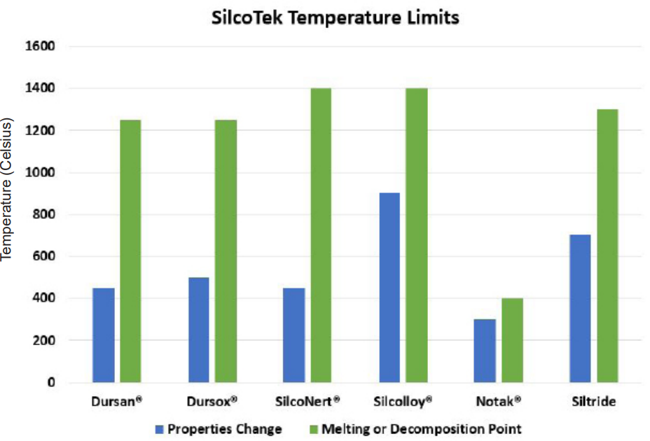 Introducing Siltride: SilcoTek's Most Robust Coating Technology Yet
