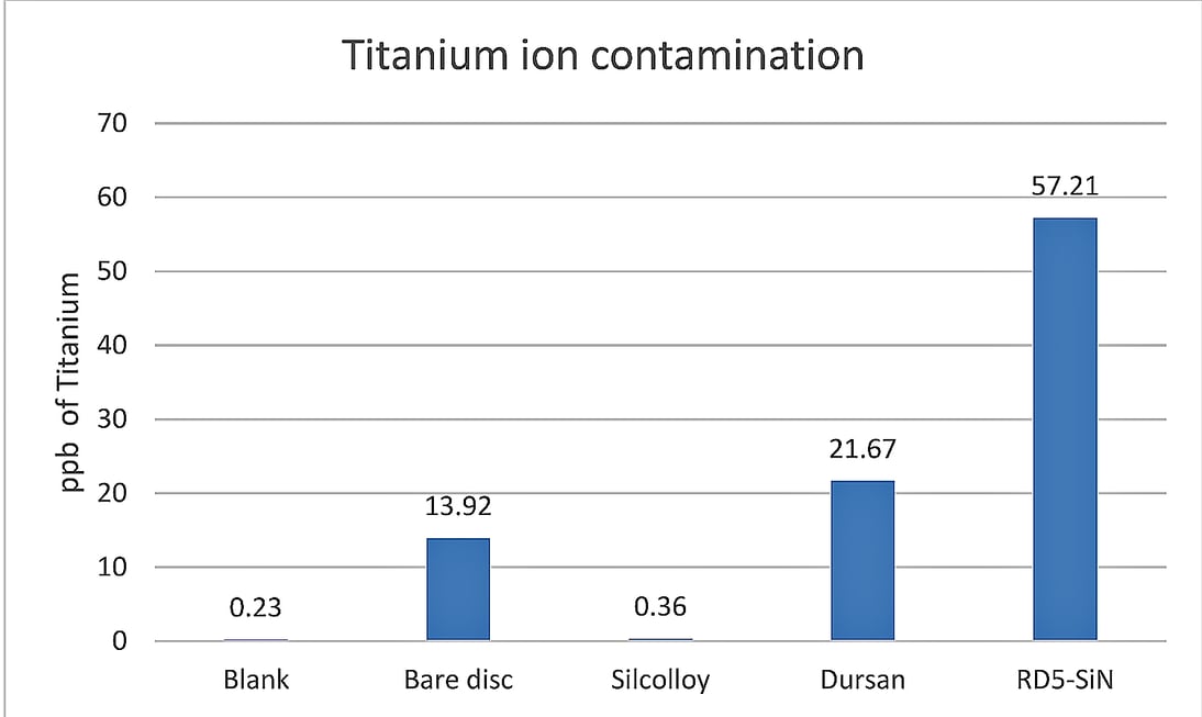 Can Titanium Leach Metal Ions?