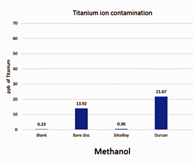 The Benefit of Bio Inert Coatings for HPLC Diagnostics and Pharma