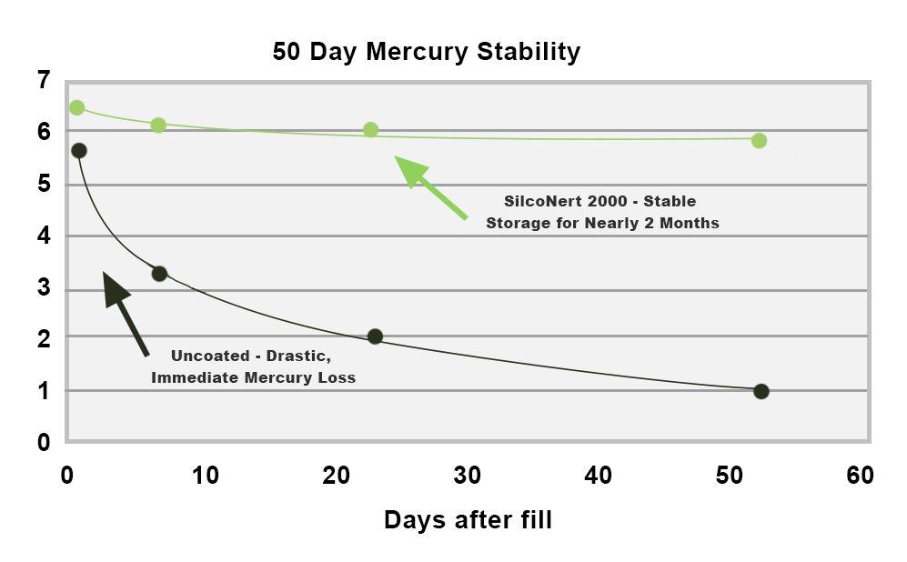 The Impact of Trace Sulfur on Mercury Analysis