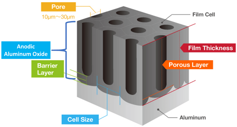What is Anodized Aluminum and Can Anodized Aluminum be Coated