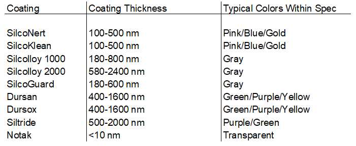 The Science Behind SilcoTek's CVD Coating Thickness & Color Variations