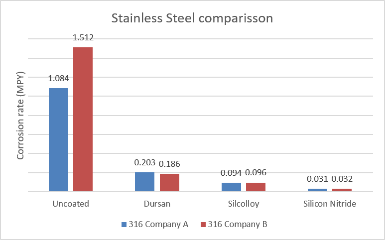 Improving the Corrosion Resistance of Sintered Materials