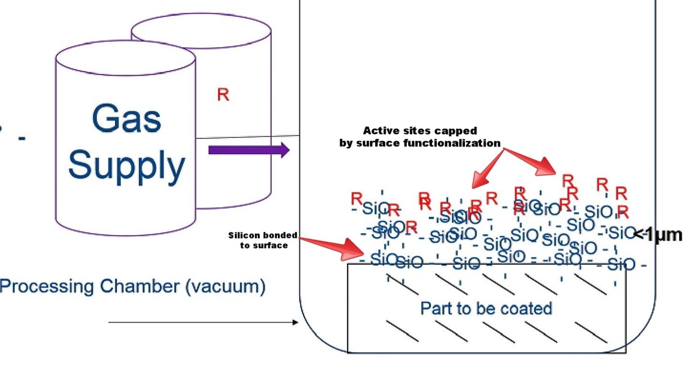 What is a CVD Coating?