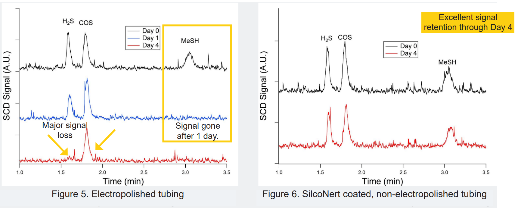 How Does SilcoNert Coating Compare to Electropolishing?