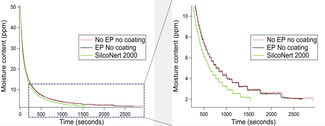 Electropolish Replacement: How SilcoTek Coatings Can Help