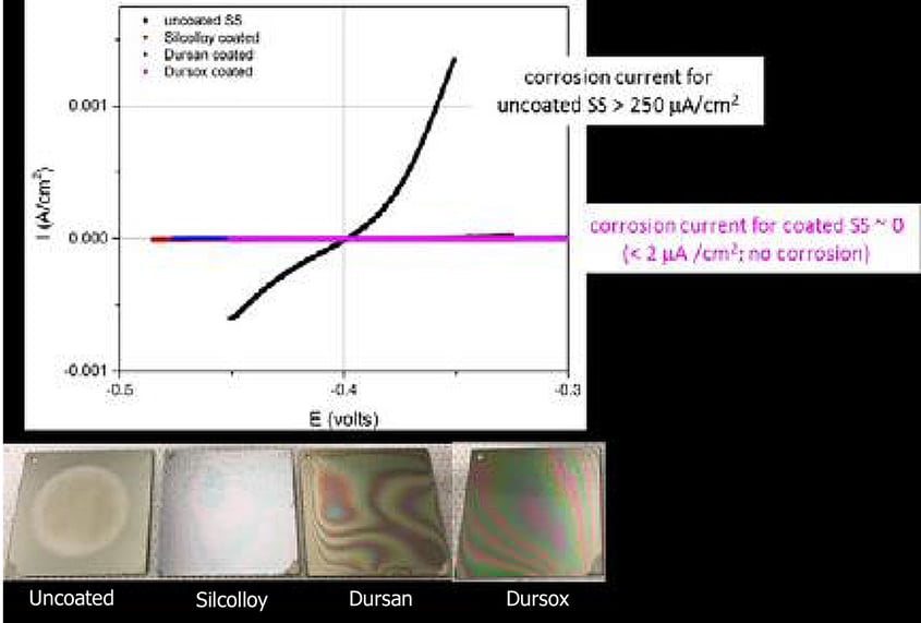 Evaluate Corrosion Resistant Coating with Polarization Resistance Scan