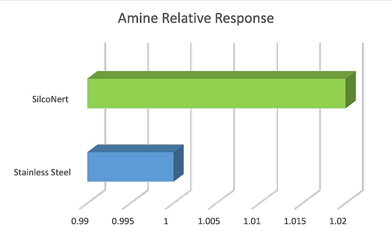 One Thing You Can Do To Improve Amine Detection And Save Money