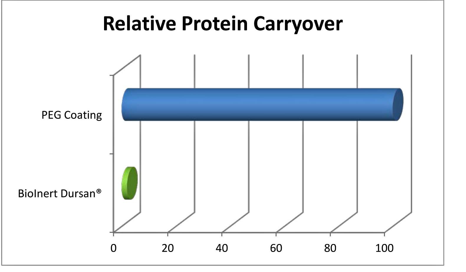 Selecting the Best Bio Inert Coating for Your Application