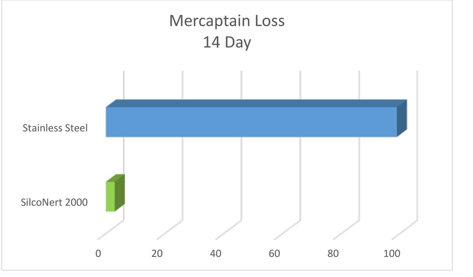 Taking The Guesswork Out Of Mercaptan Sampling