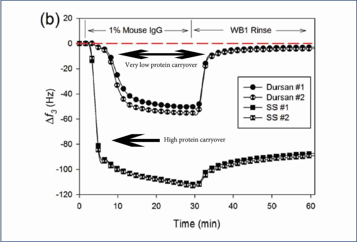 How to Prevent HPLC Tubing Corrosion, Carryover and Contamination