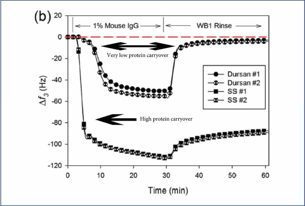 Demystifying Inert Coatings