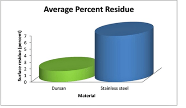 How To Prevent Fouling and Coking In Analytical and Processes
