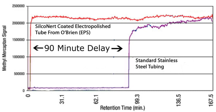 What Is An Inert Surface? 3 Ways To Tell If A Flowpath Is Inert