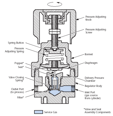 Tips for Preventing Gas Regulator Failures