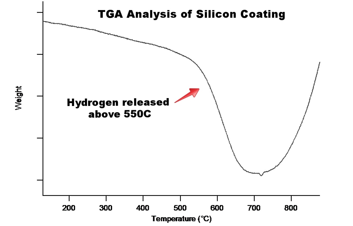 High Temperature Coatings Part 2. What's the Maximum Temperature?