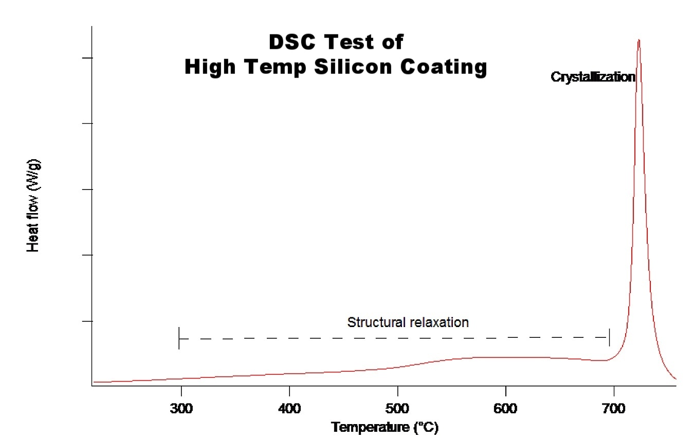 What is the Thermal Performance of Silicon Coatings?