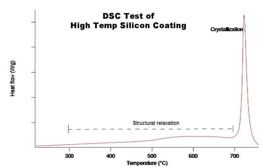 High Temperature Coatings Part 2. What's the Maximum Temperature?