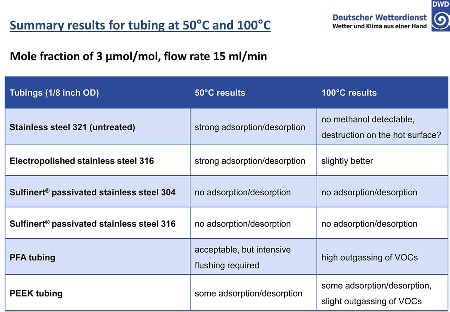How to Improve Air Quality Measurement and VOC Analysis